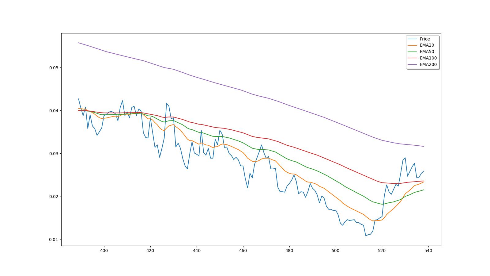 Wrapped QUIL Exponential Moving Averages