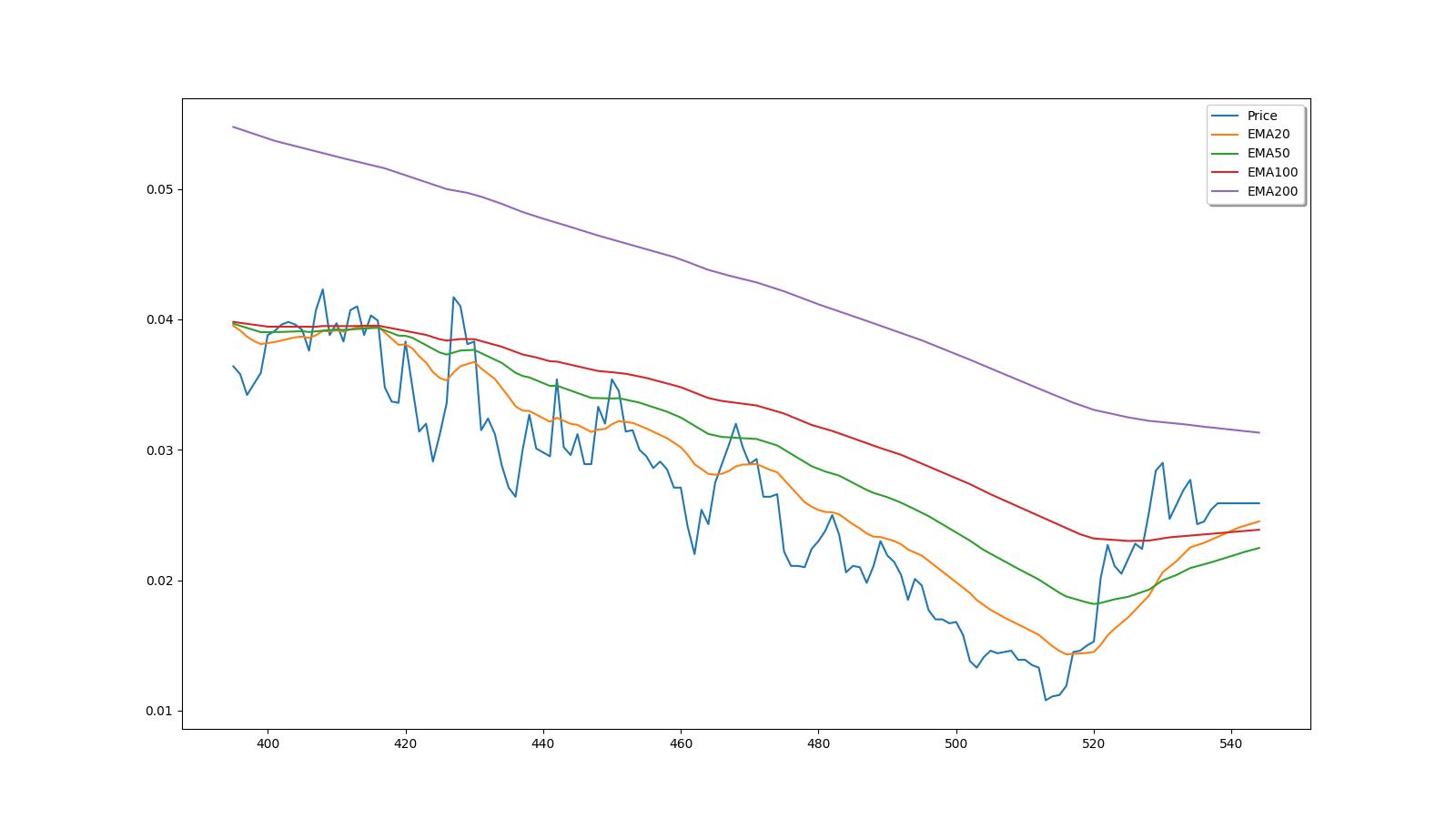 Wrapped QUIL Exponential Moving Averages