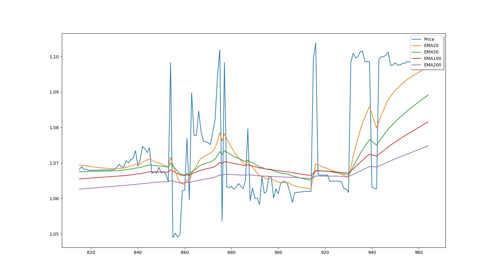 Wrapped Staked Tether Exponential Moving Averages