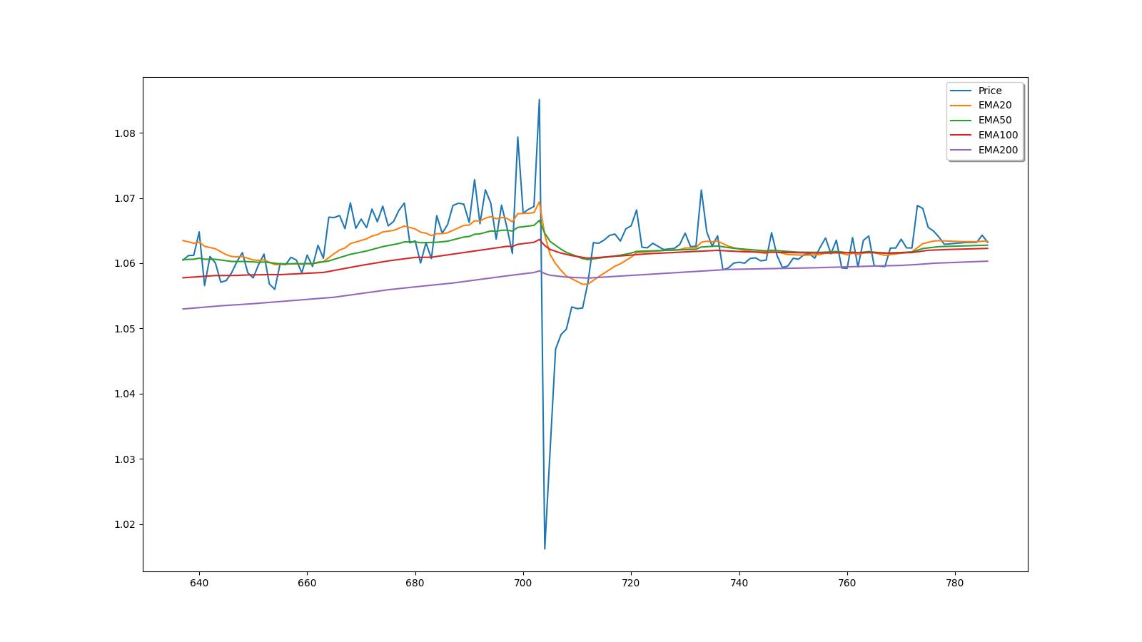 Wrapped Staked Tether Exponential Moving Averages