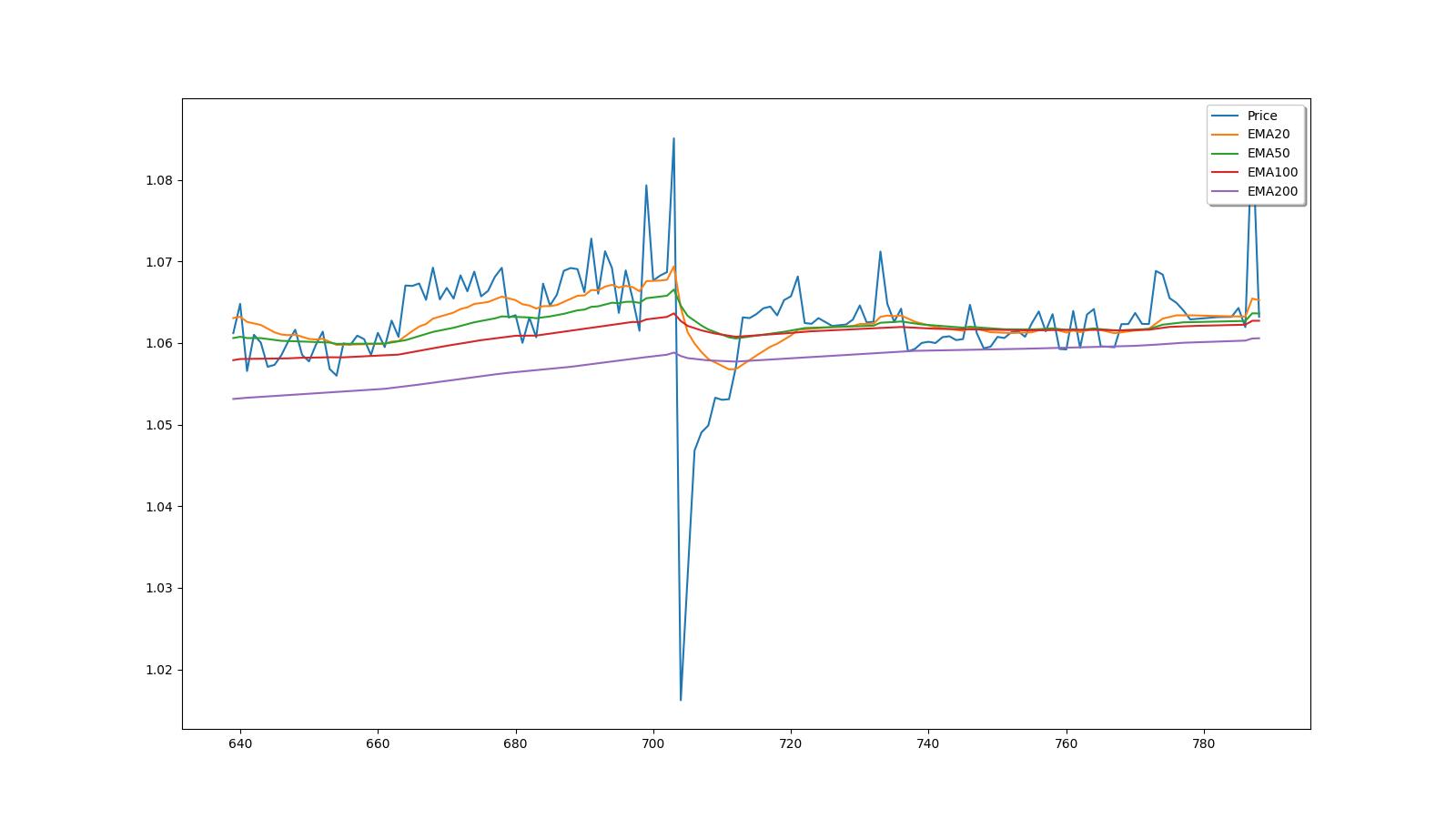 Wrapped Staked Tether Exponential Moving Averages