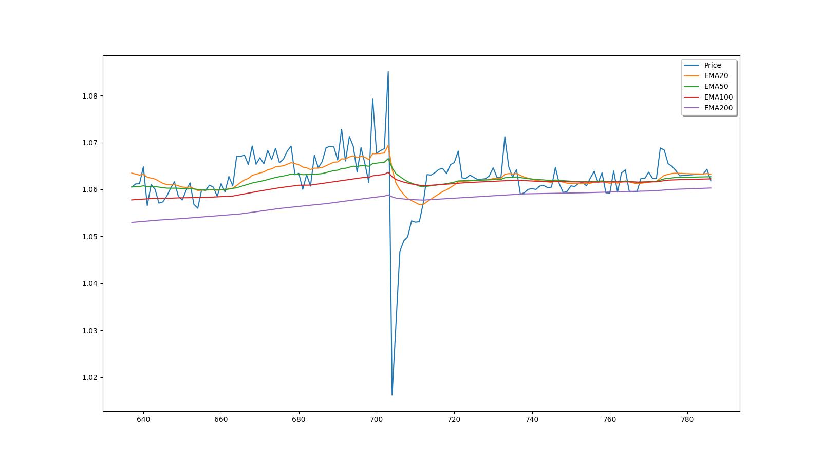 Wrapped Staked Tether Exponential Moving Averages