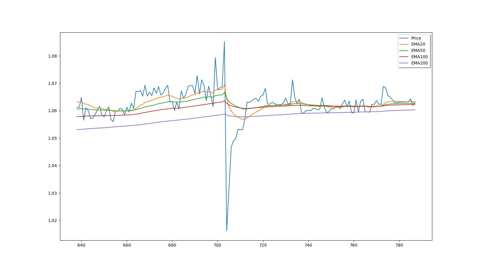 Wrapped Staked Tether Exponential Moving Averages