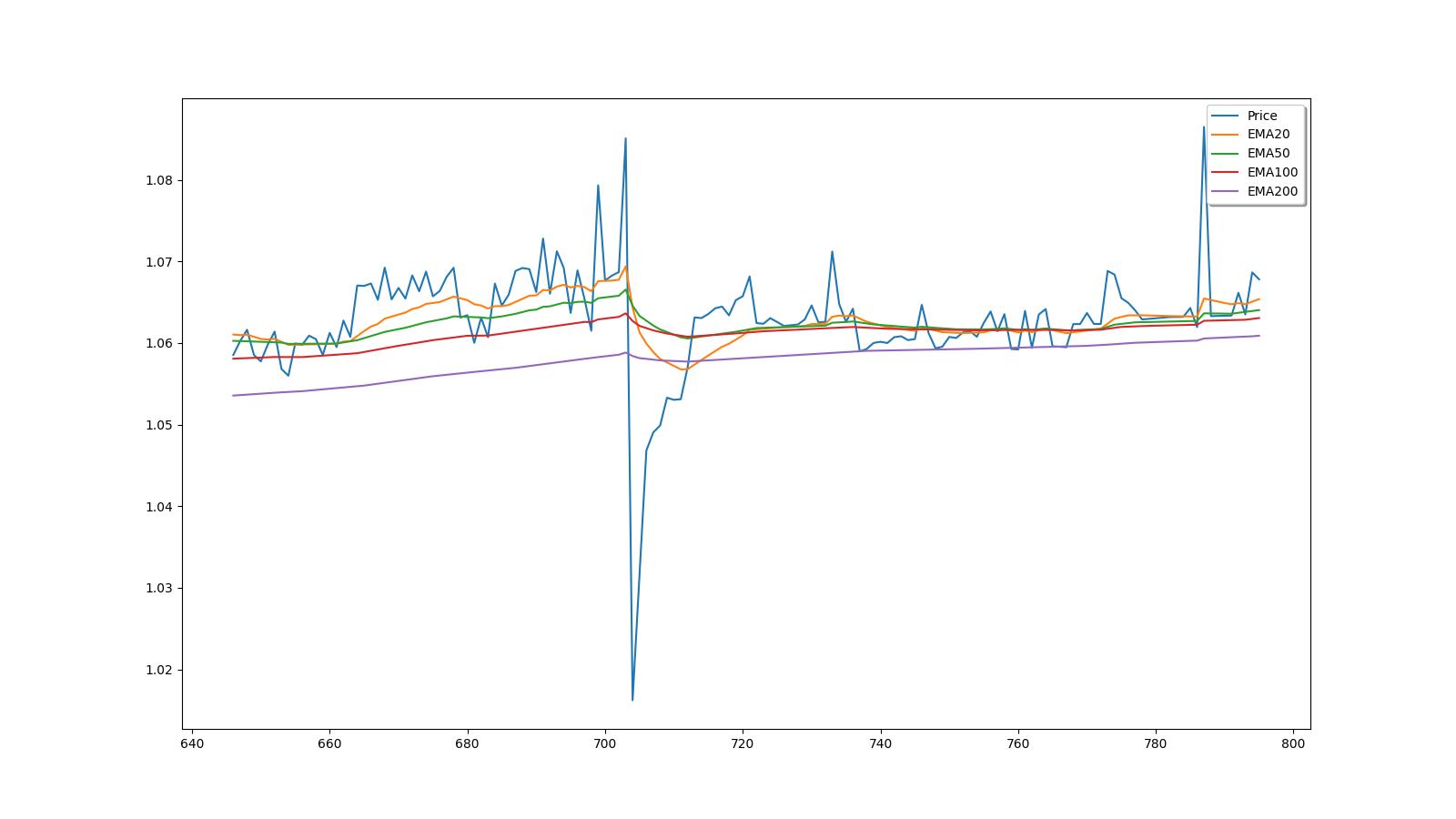 Wrapped Staked Tether Exponential Moving Averages
