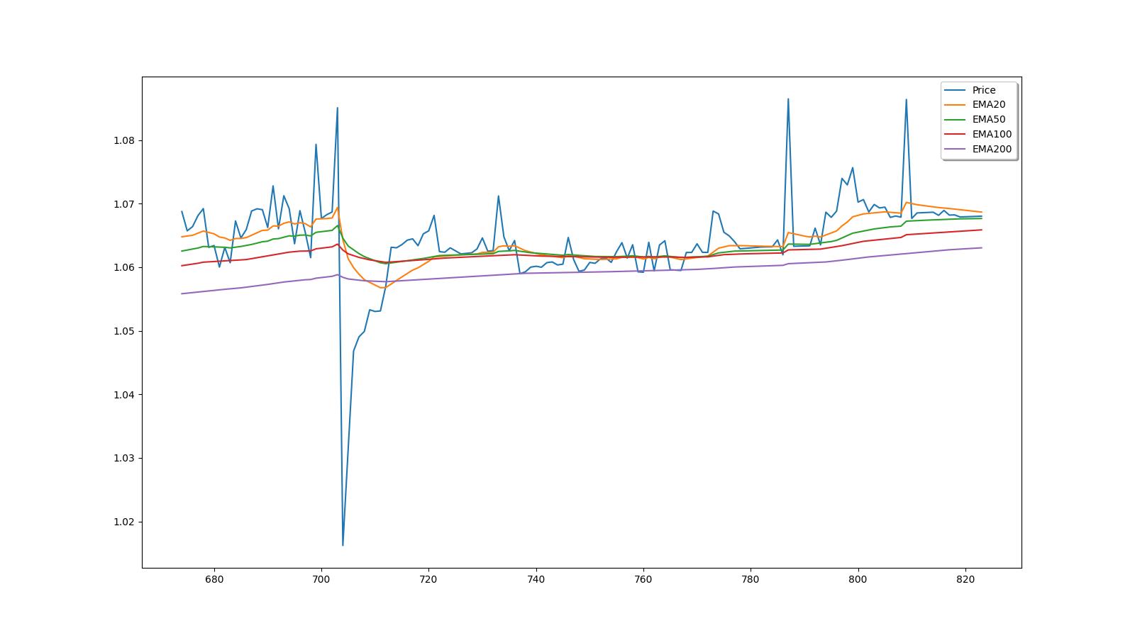 Wrapped Staked Tether Exponential Moving Averages
