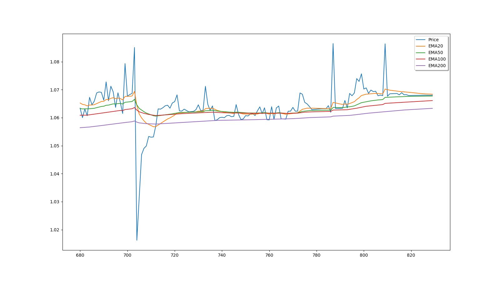 Wrapped Staked Tether Exponential Moving Averages