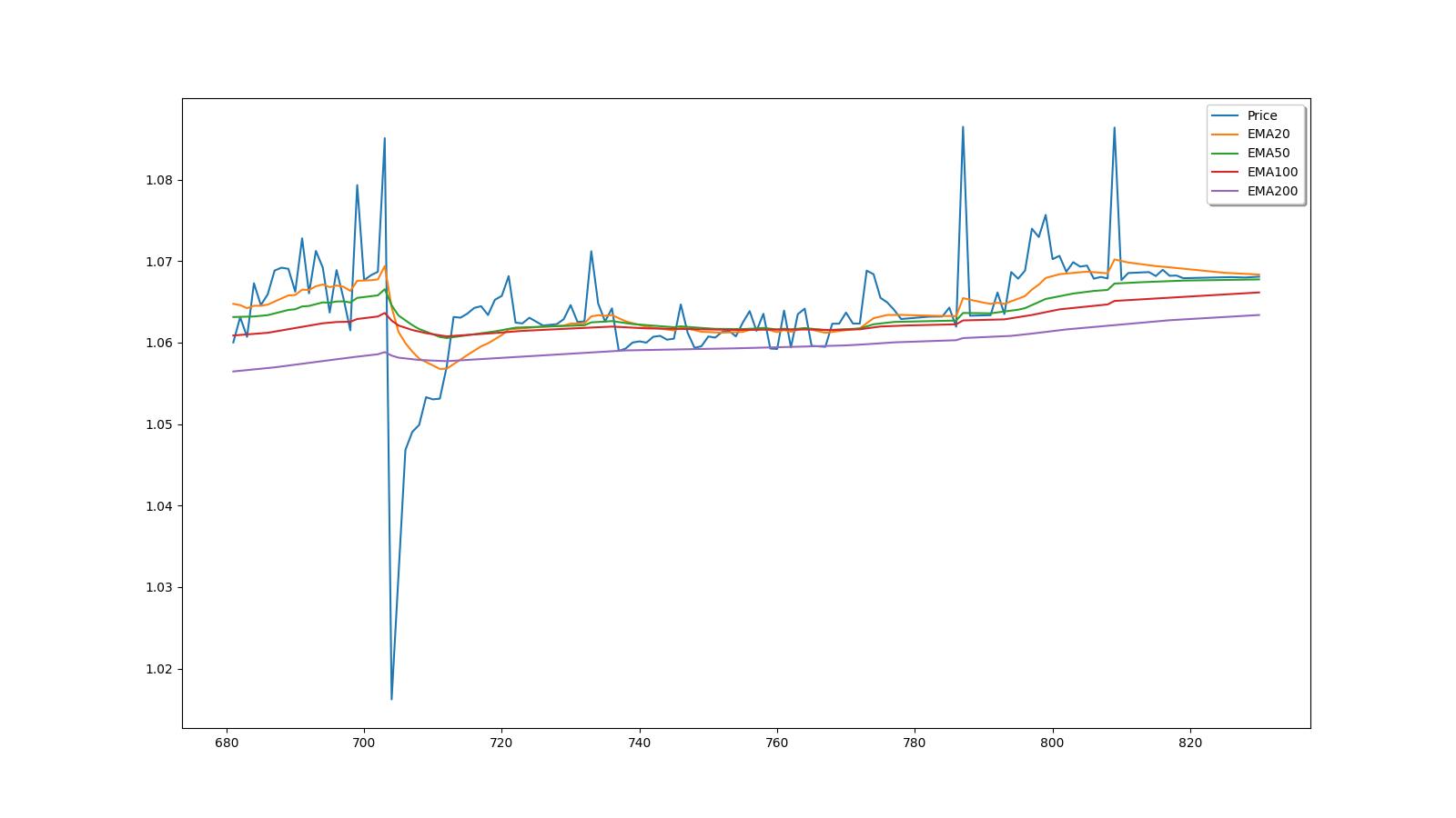 Wrapped Staked Tether Exponential Moving Averages
