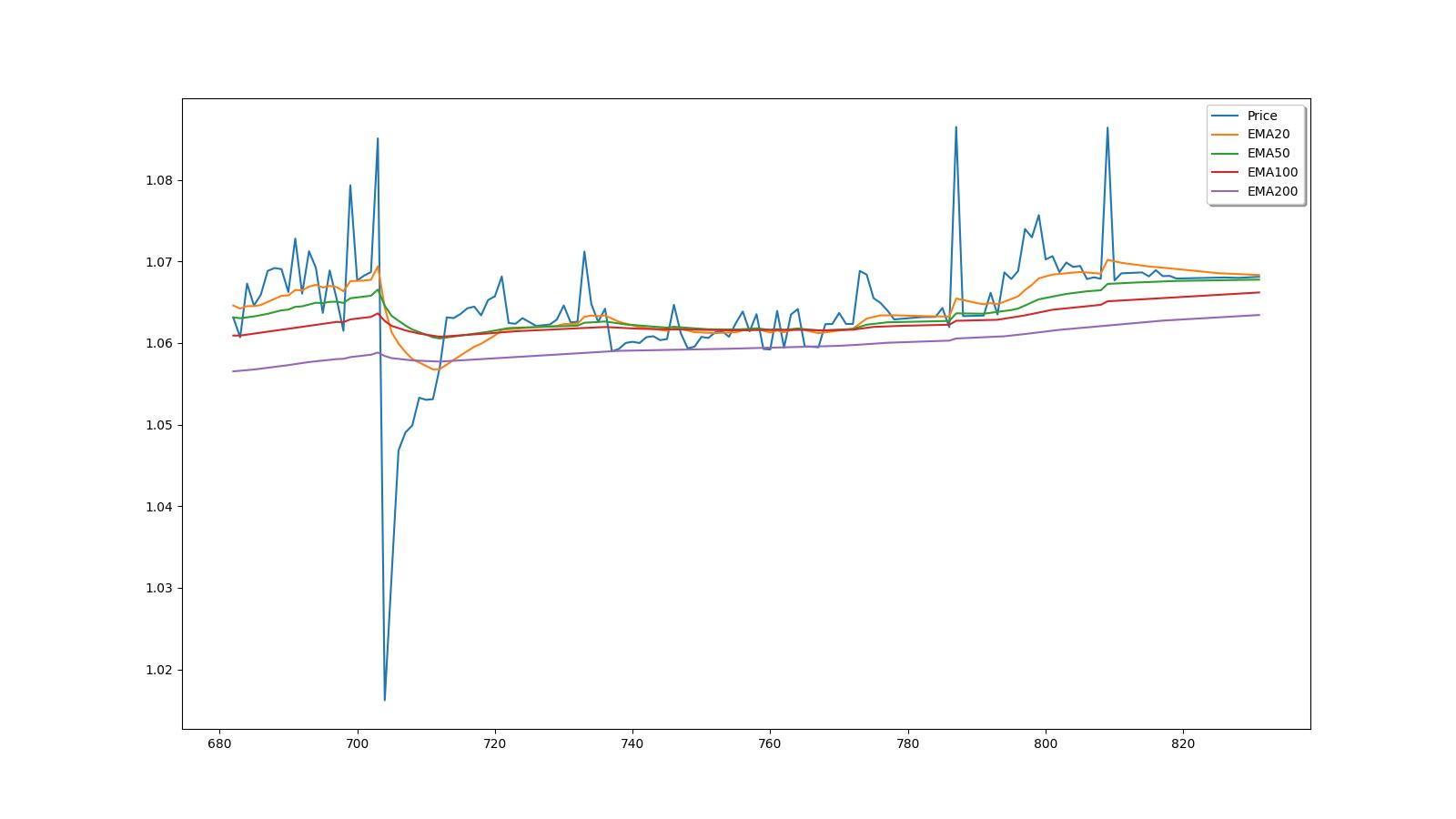 Wrapped Staked Tether Exponential Moving Averages