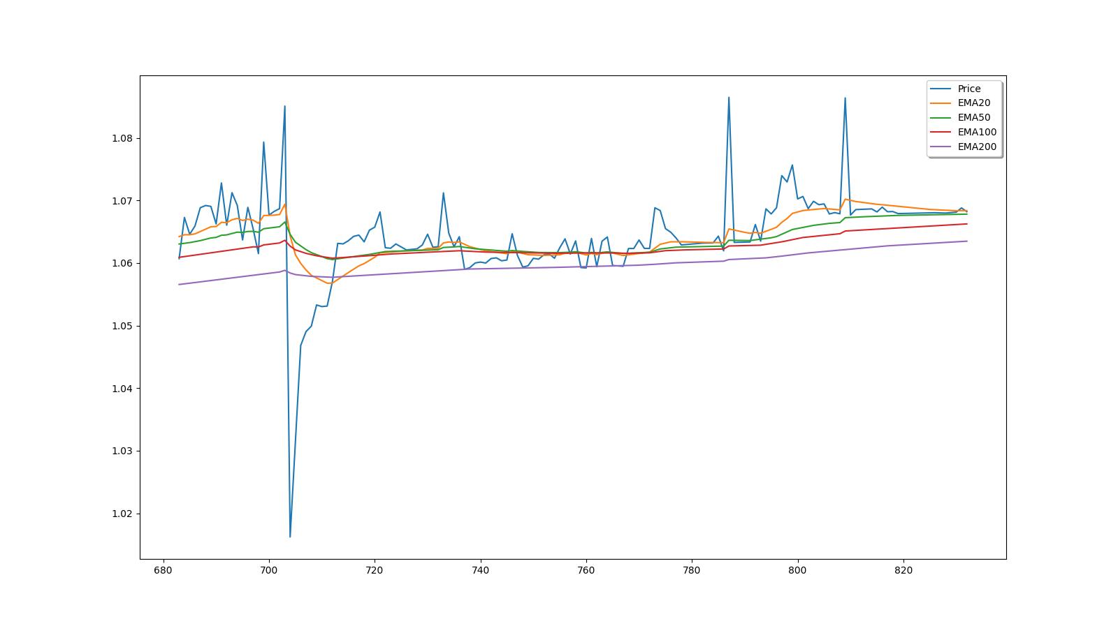 Wrapped Staked Tether Exponential Moving Averages