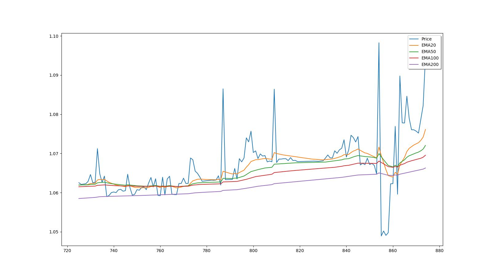 Wrapped Staked Tether Exponential Moving Averages