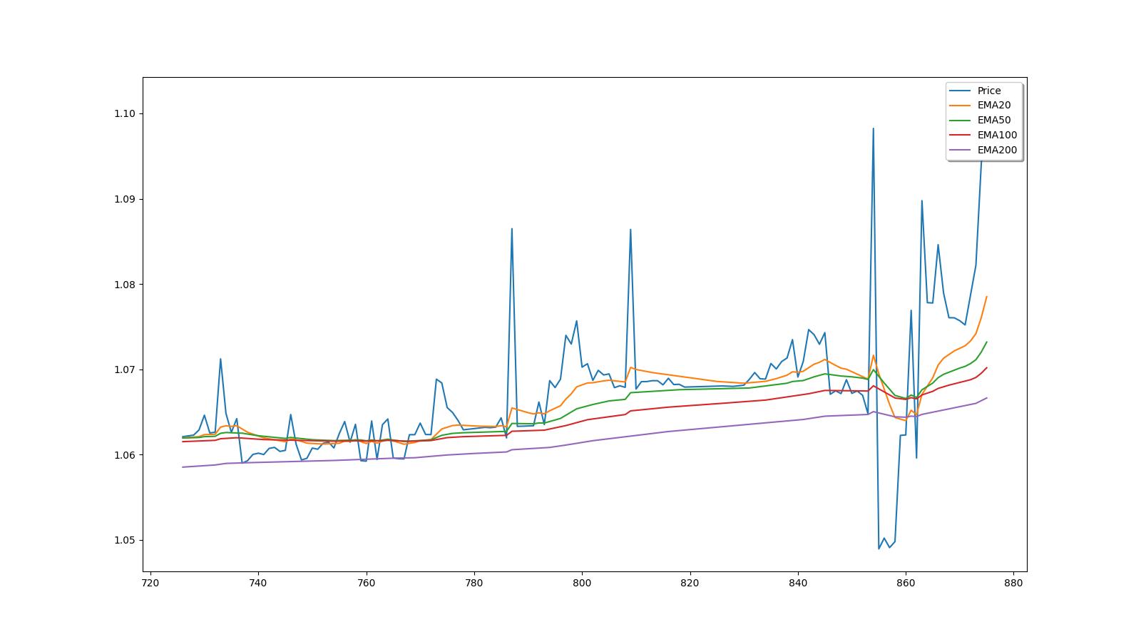 Wrapped Staked Tether Exponential Moving Averages