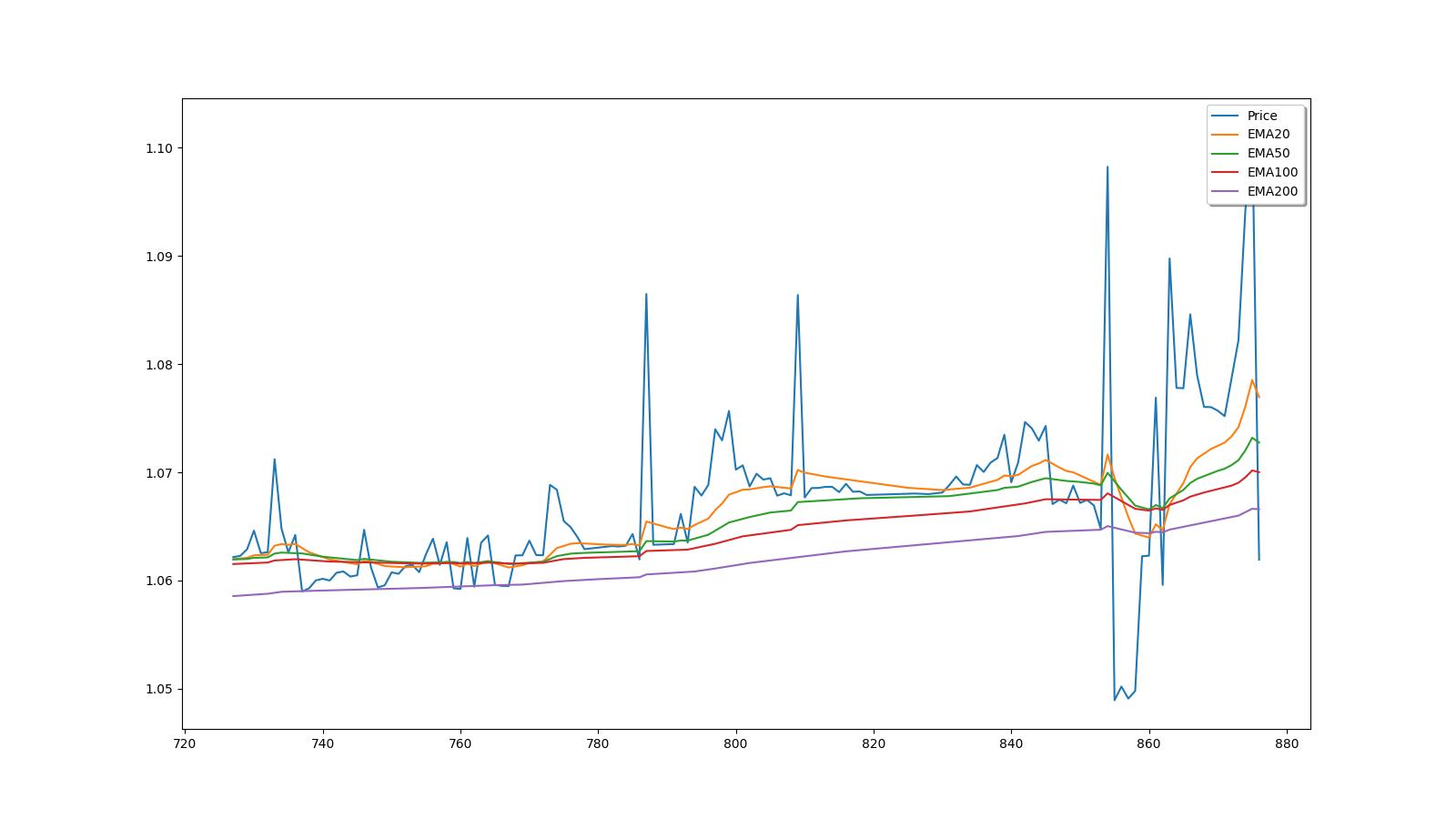 Wrapped Staked Tether Exponential Moving Averages
