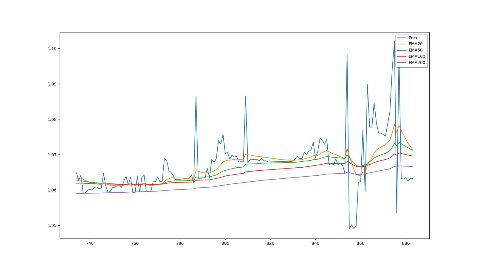 Wrapped Staked Tether Exponential Moving Averages