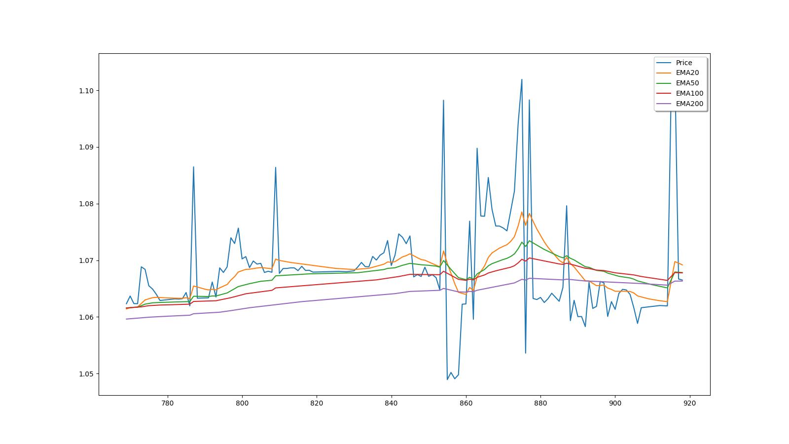 Wrapped Staked Tether Exponential Moving Averages