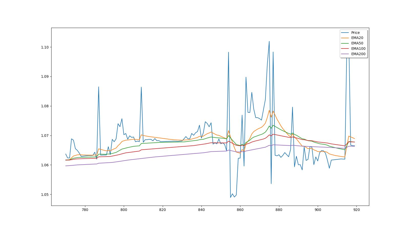Wrapped Staked Tether Exponential Moving Averages