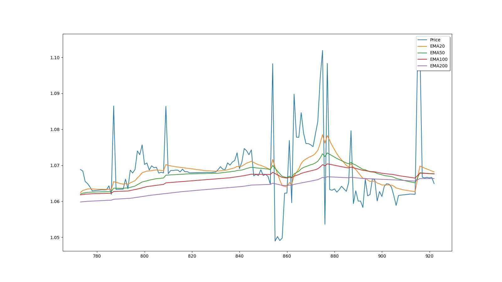 Wrapped Staked Tether Exponential Moving Averages