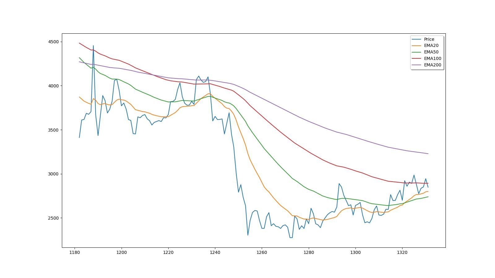 Wrapped stETH Exponential Moving Averages