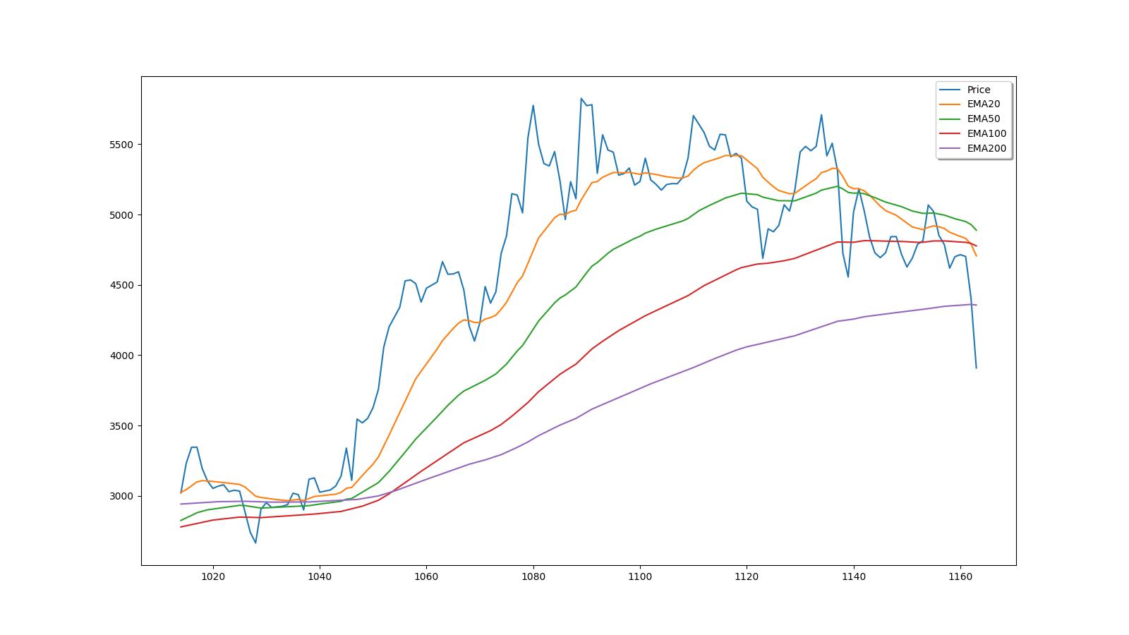 Wrapped stETH Exponential Moving Averages