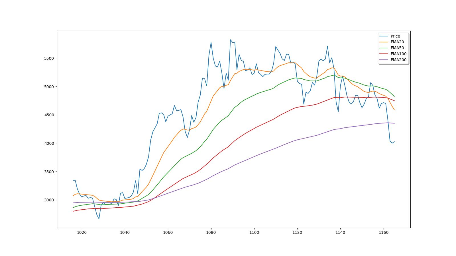 Wrapped stETH Exponential Moving Averages