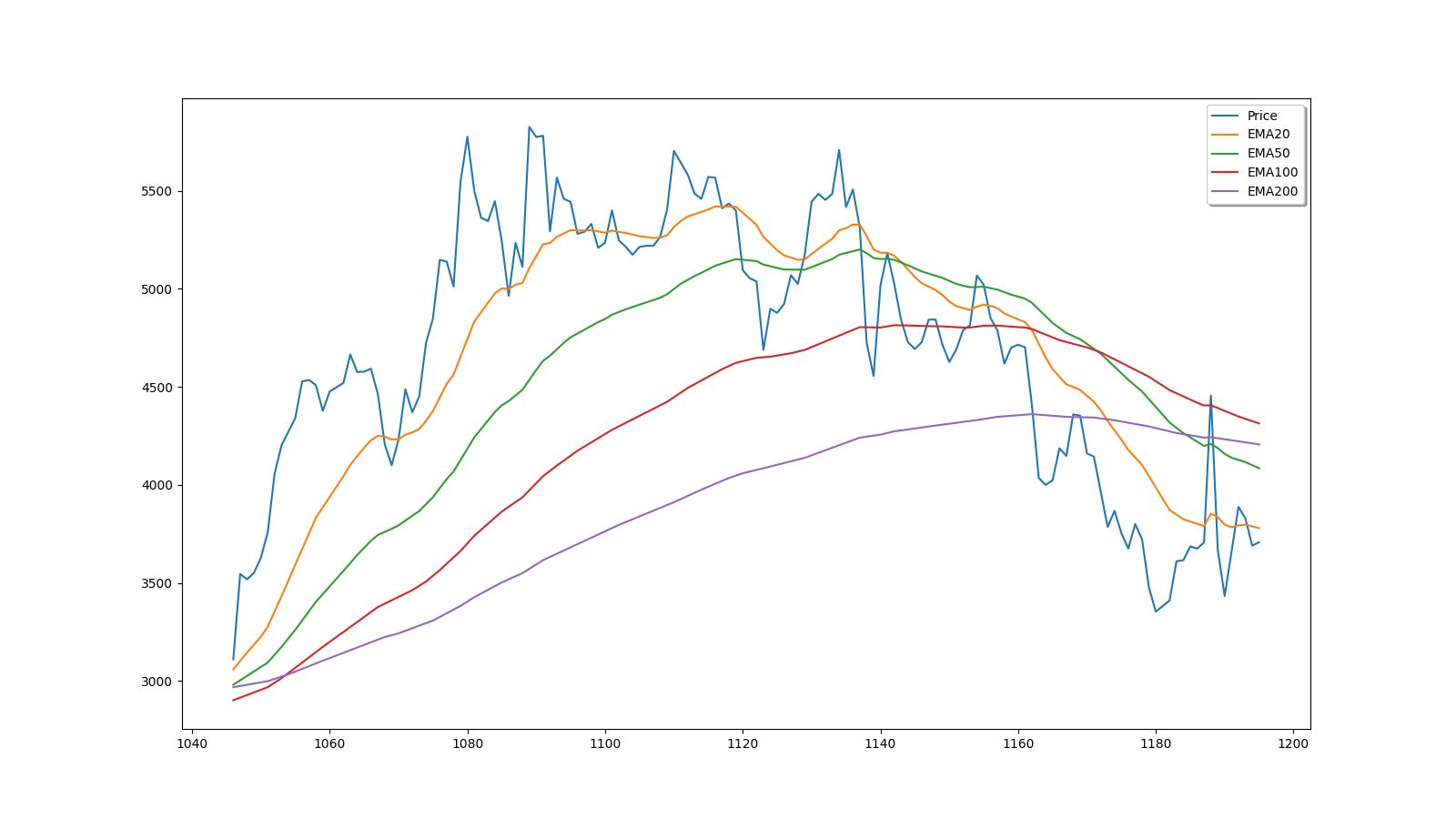 Wrapped stETH Exponential Moving Averages