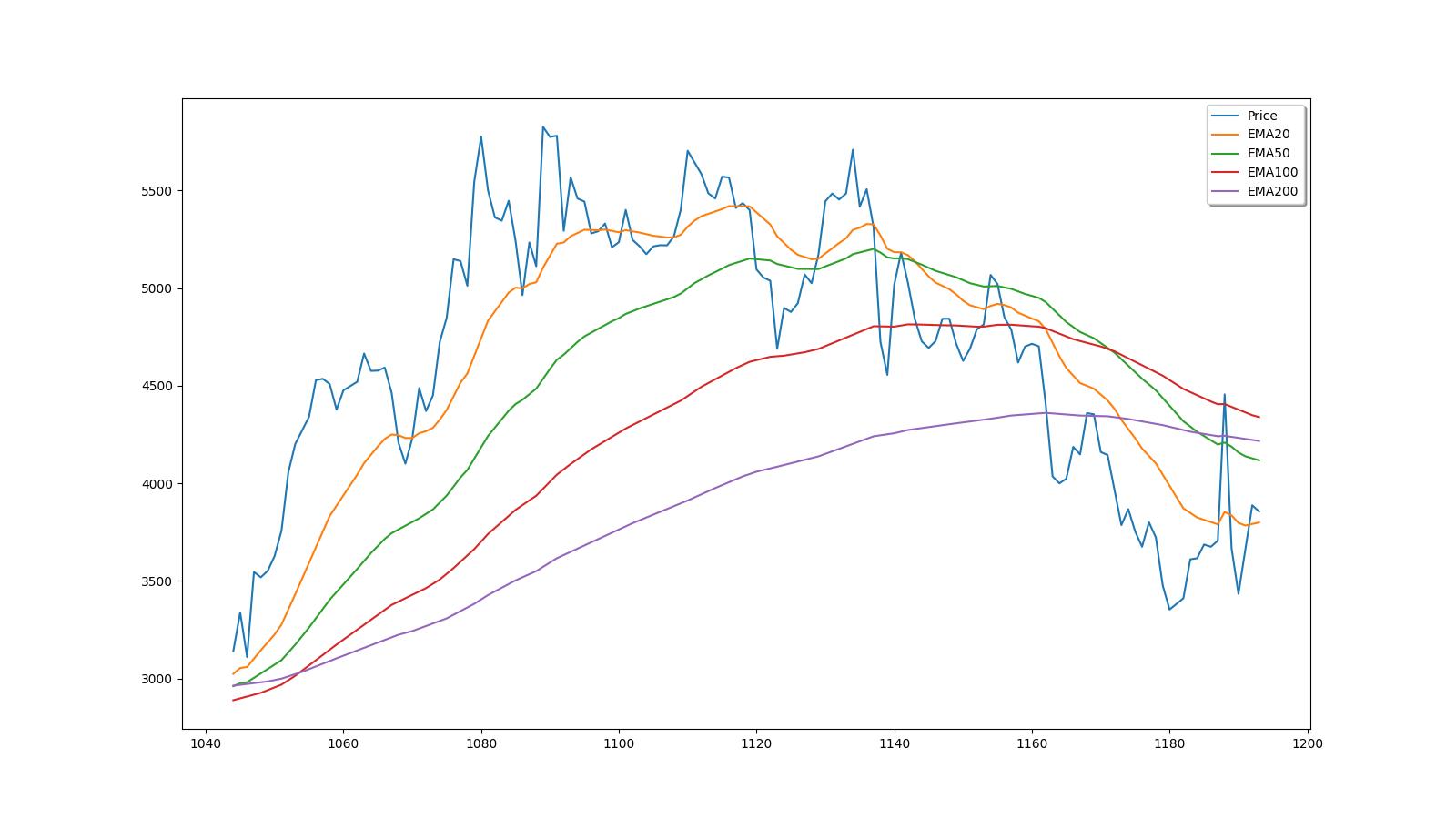 Wrapped stETH Exponential Moving Averages