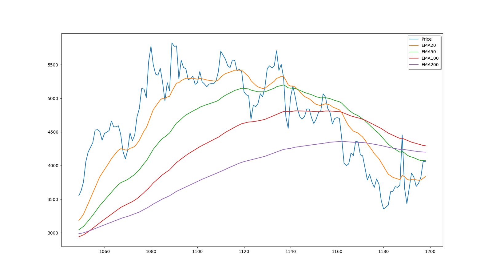 Wrapped stETH Exponential Moving Averages