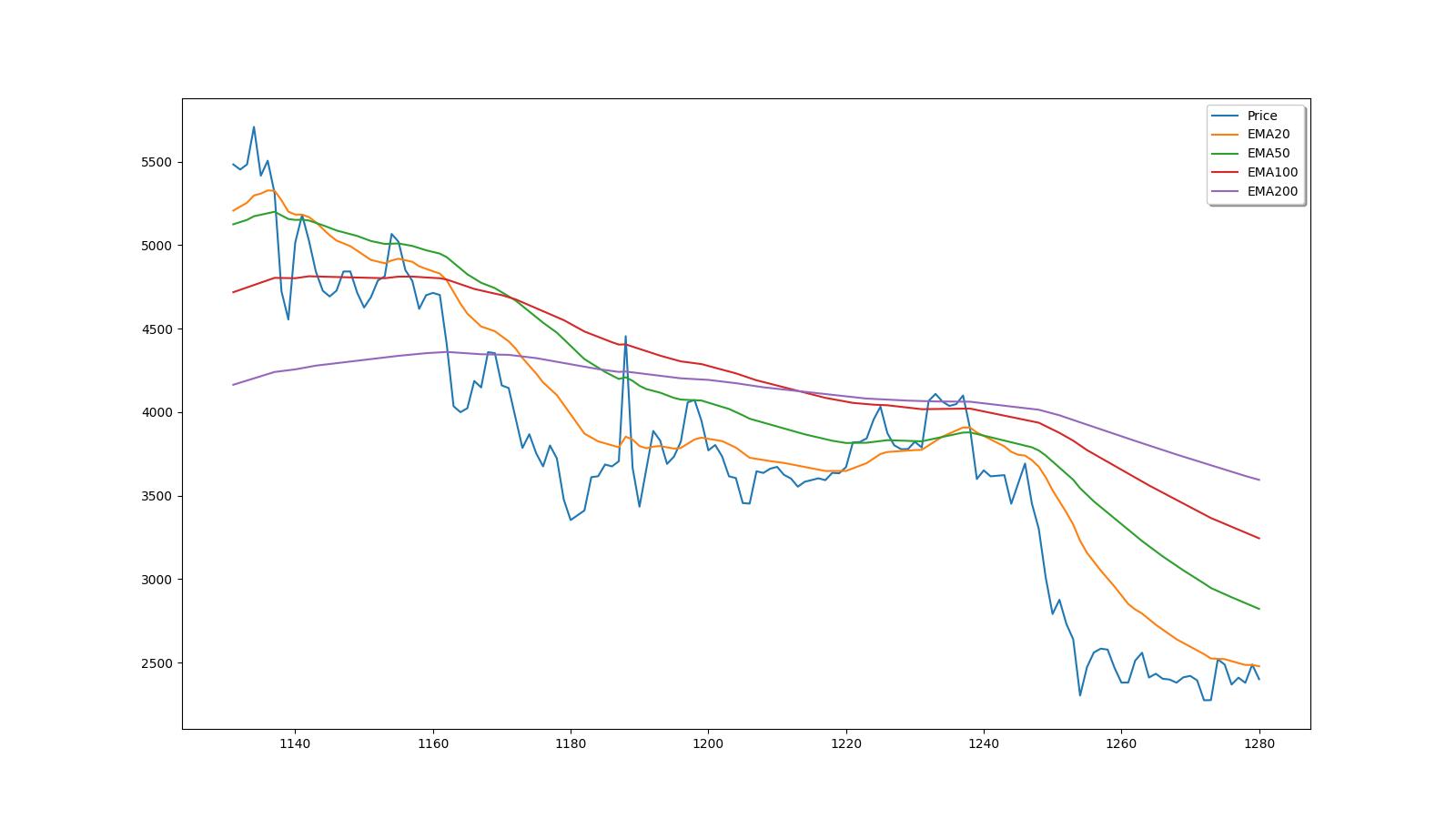 Wrapped stETH Exponential Moving Averages