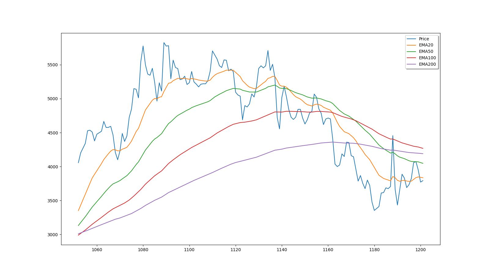 Wrapped stETH Exponential Moving Averages