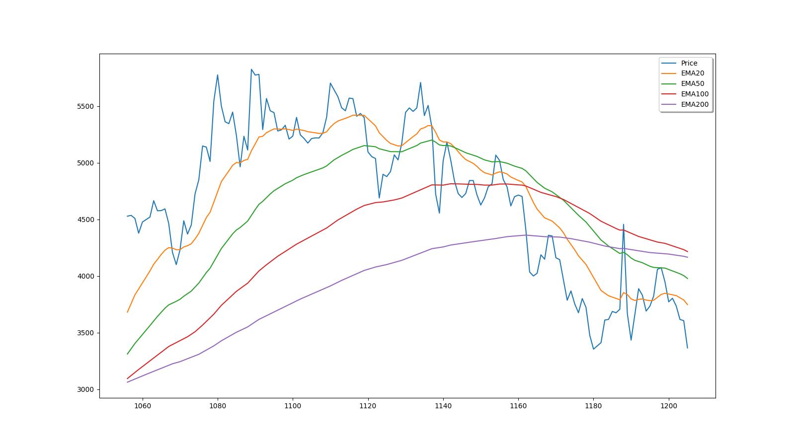 Wrapped stETH Exponential Moving Averages
