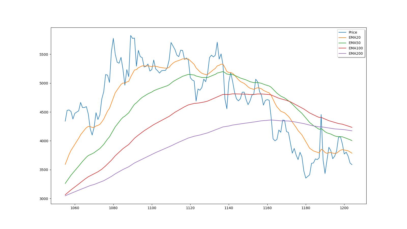 Wrapped stETH Exponential Moving Averages