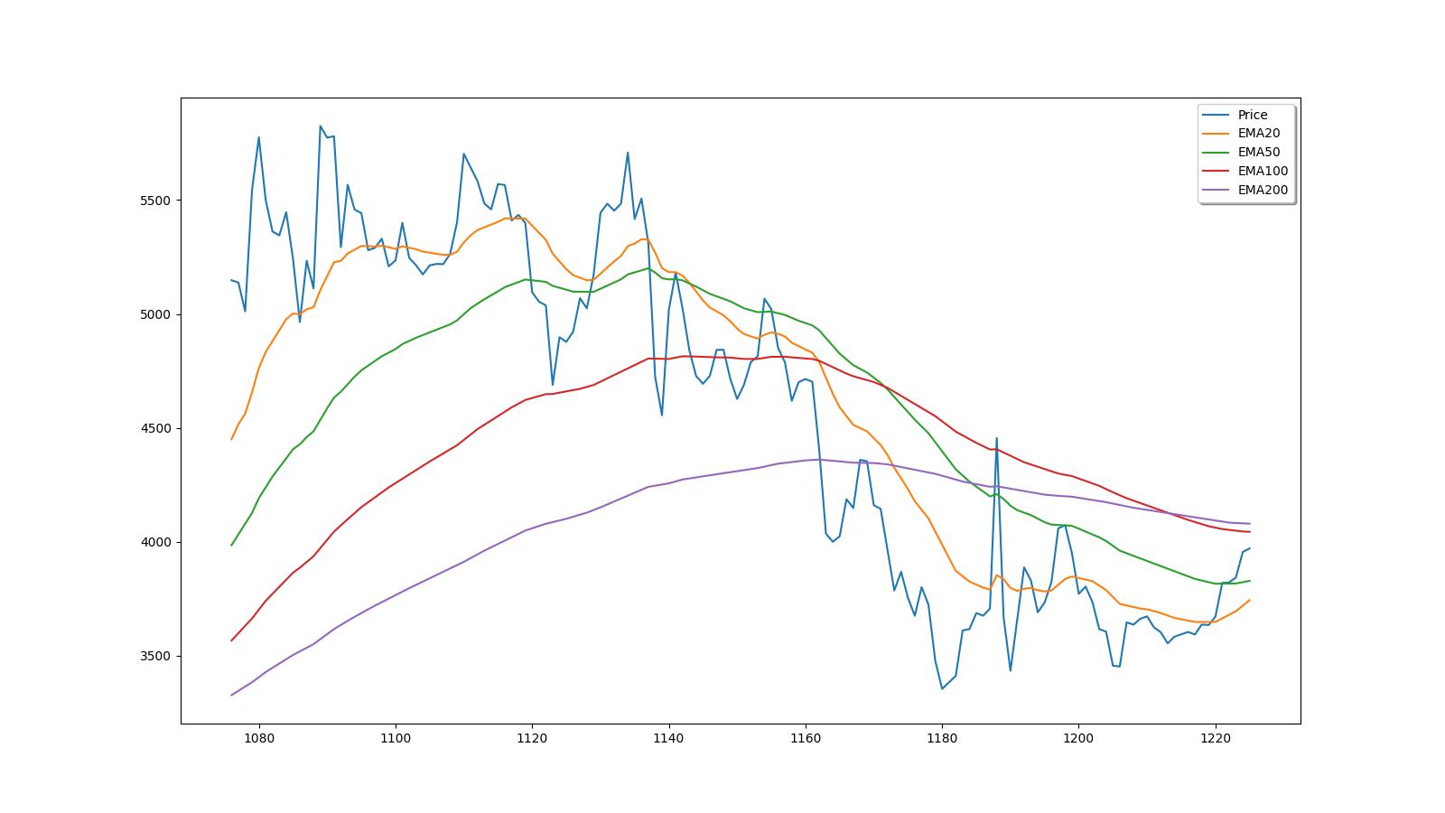 Wrapped stETH Exponential Moving Averages