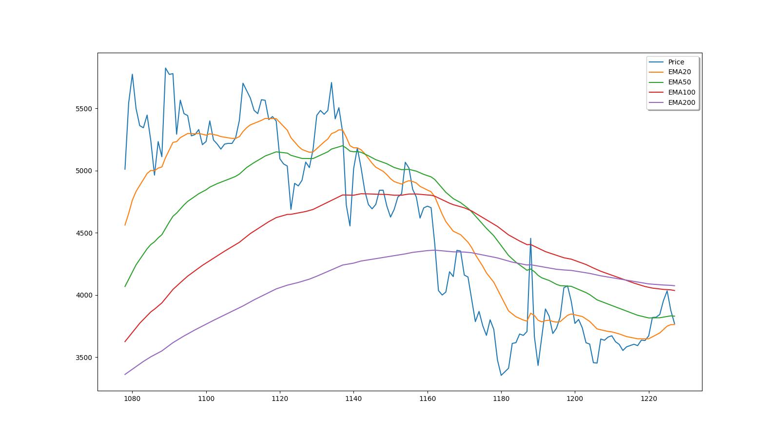 Wrapped stETH Exponential Moving Averages