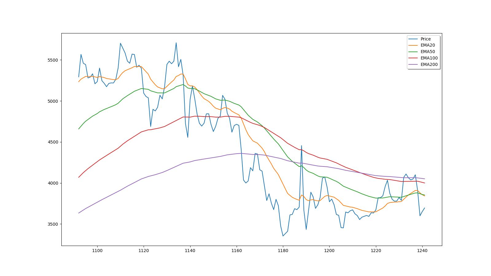 Wrapped stETH Exponential Moving Averages