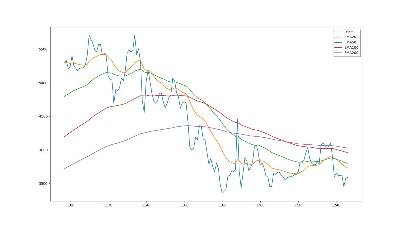 Wrapped stETH Exponential Moving Averages