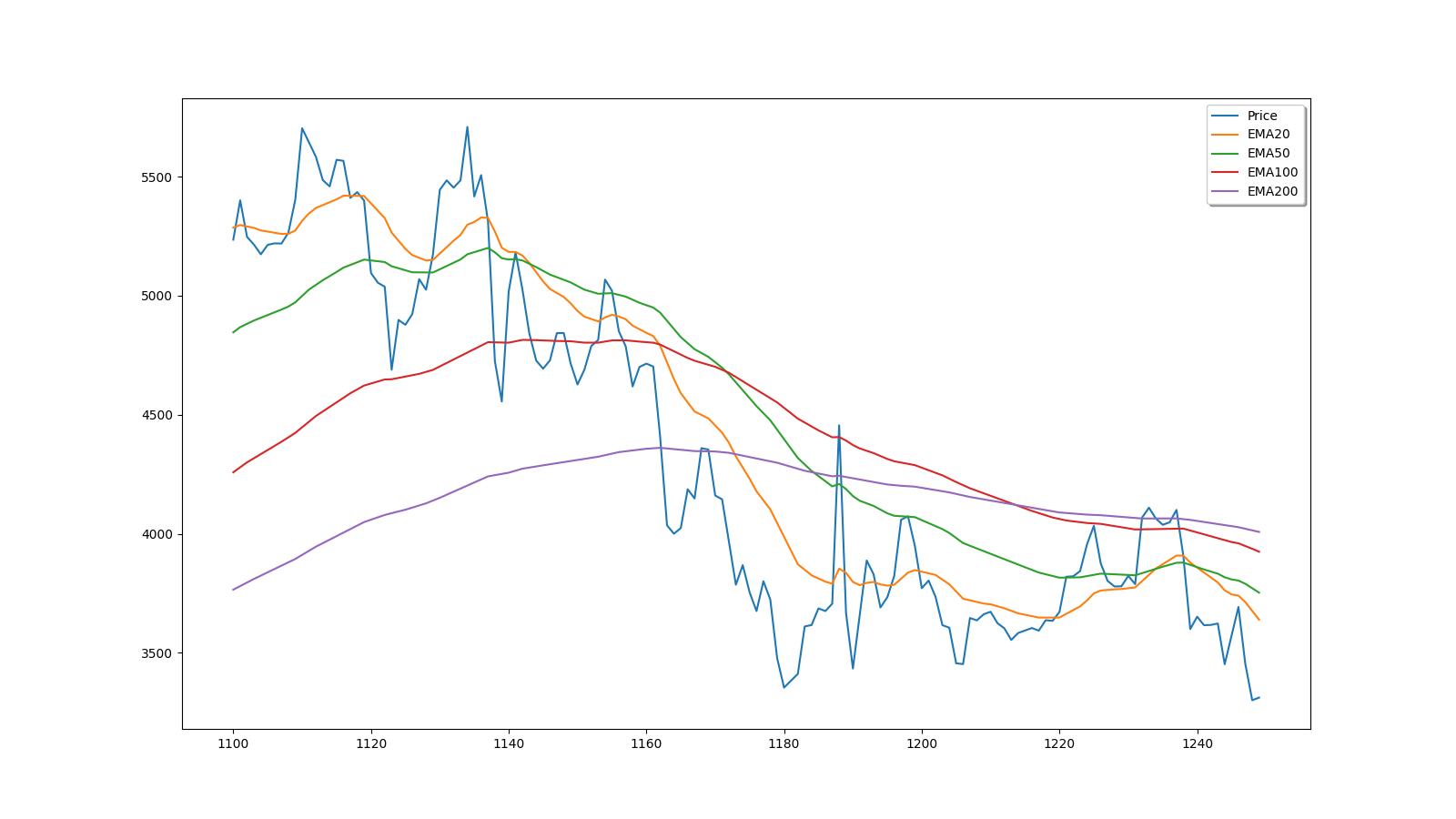 Wrapped stETH Exponential Moving Averages