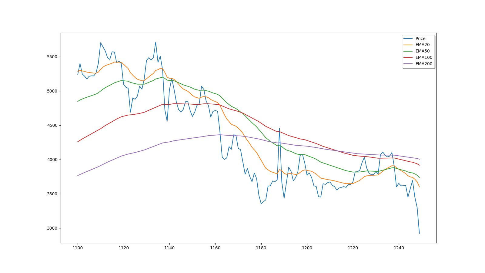 Wrapped stETH Exponential Moving Averages