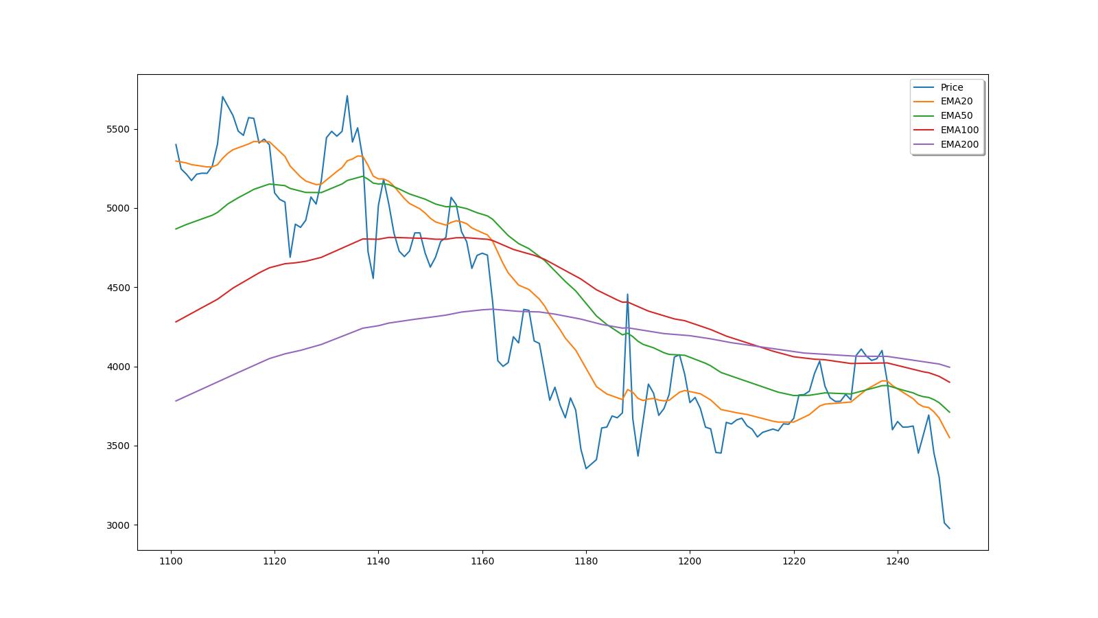 Wrapped stETH Exponential Moving Averages