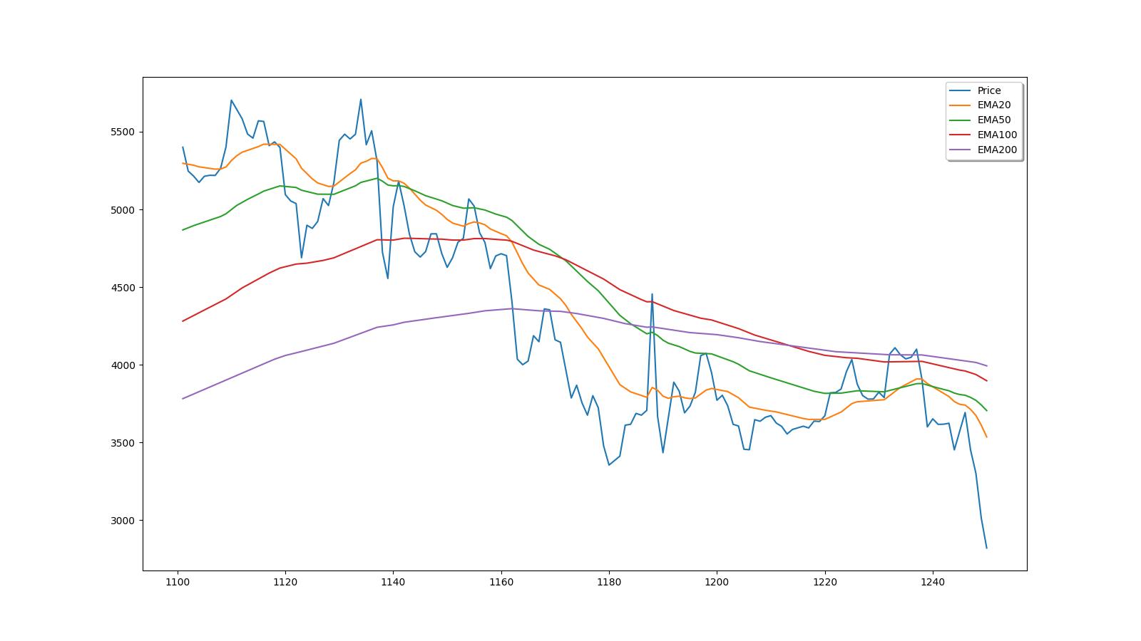 Wrapped stETH Exponential Moving Averages