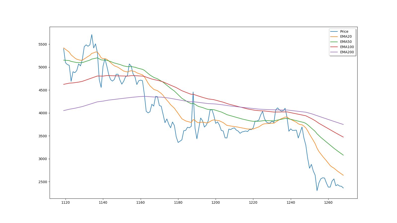 Wrapped stETH Exponential Moving Averages
