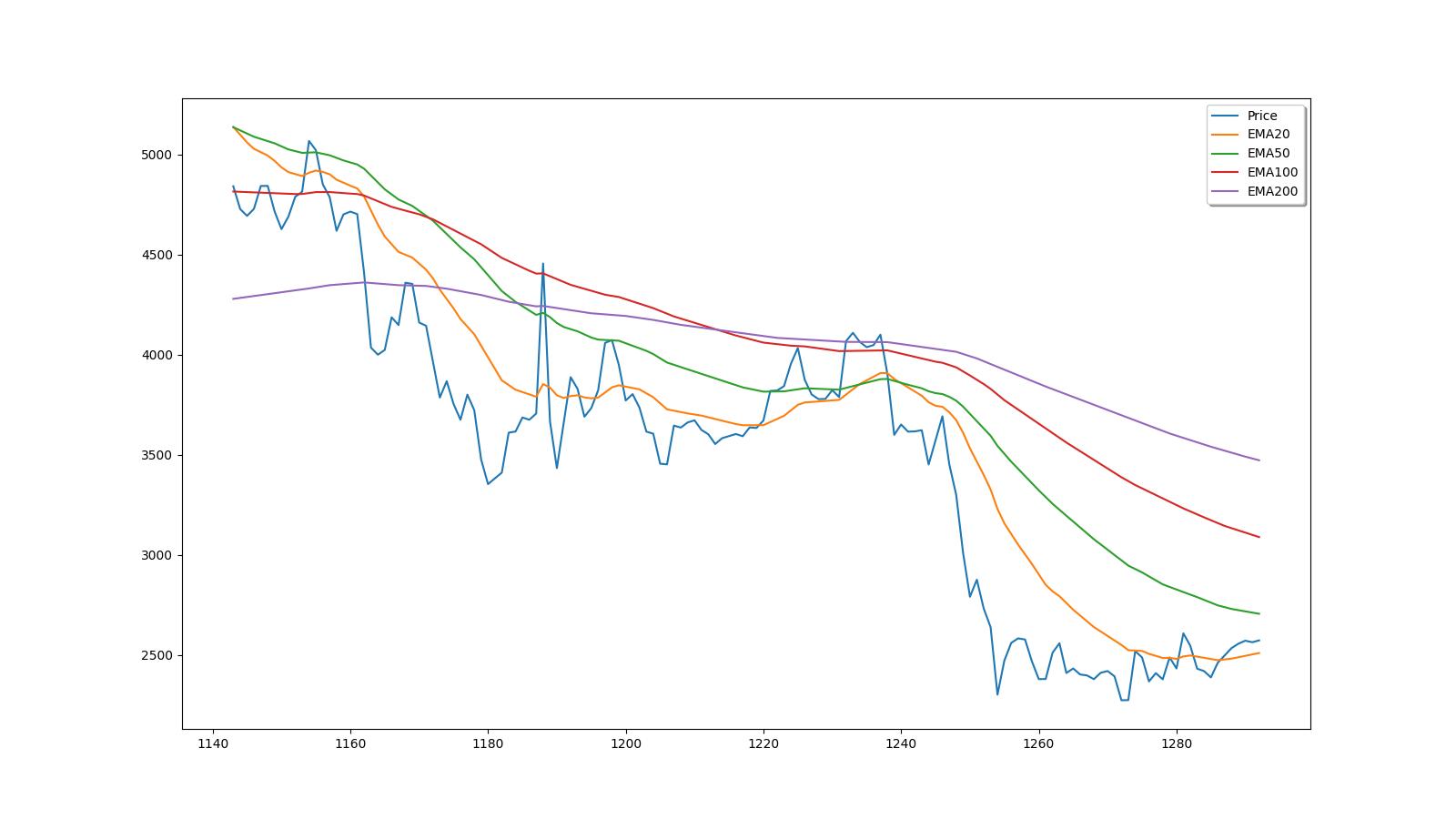 Wrapped stETH Exponential Moving Averages