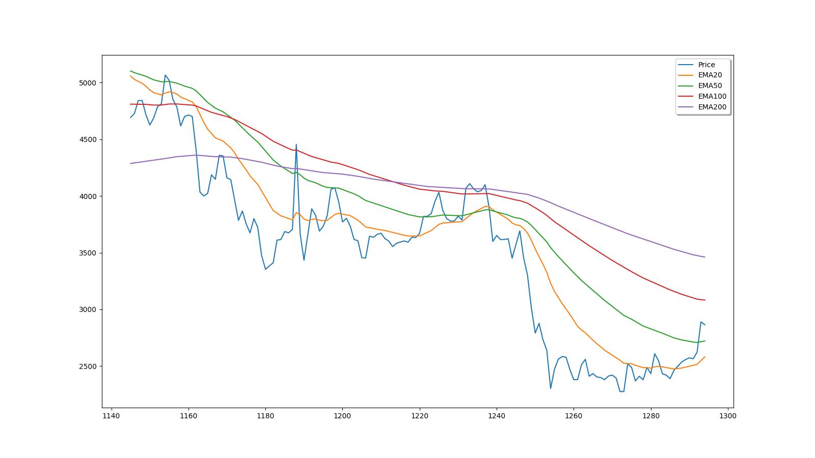 Wrapped stETH Exponential Moving Averages