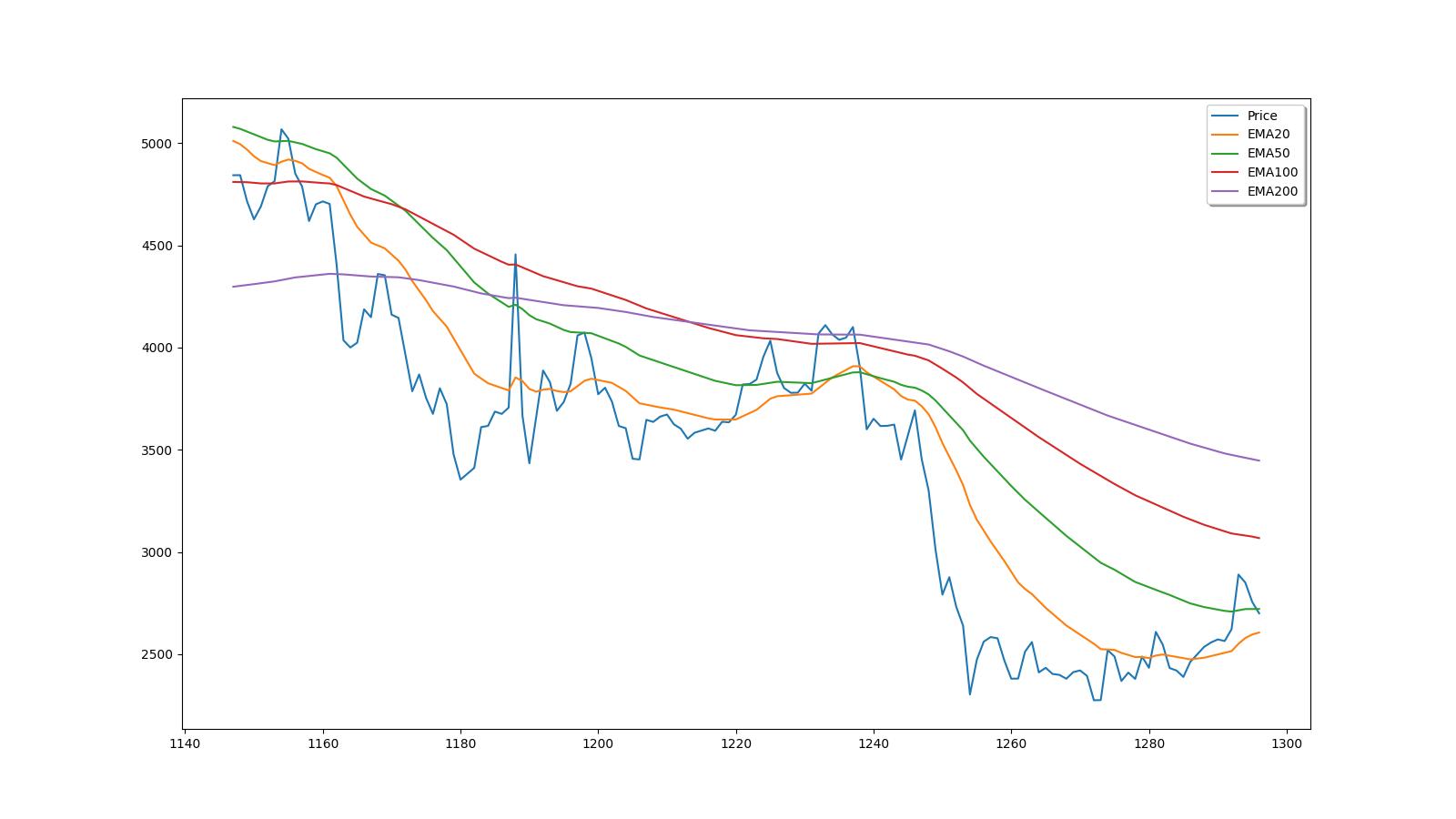 Wrapped stETH Exponential Moving Averages