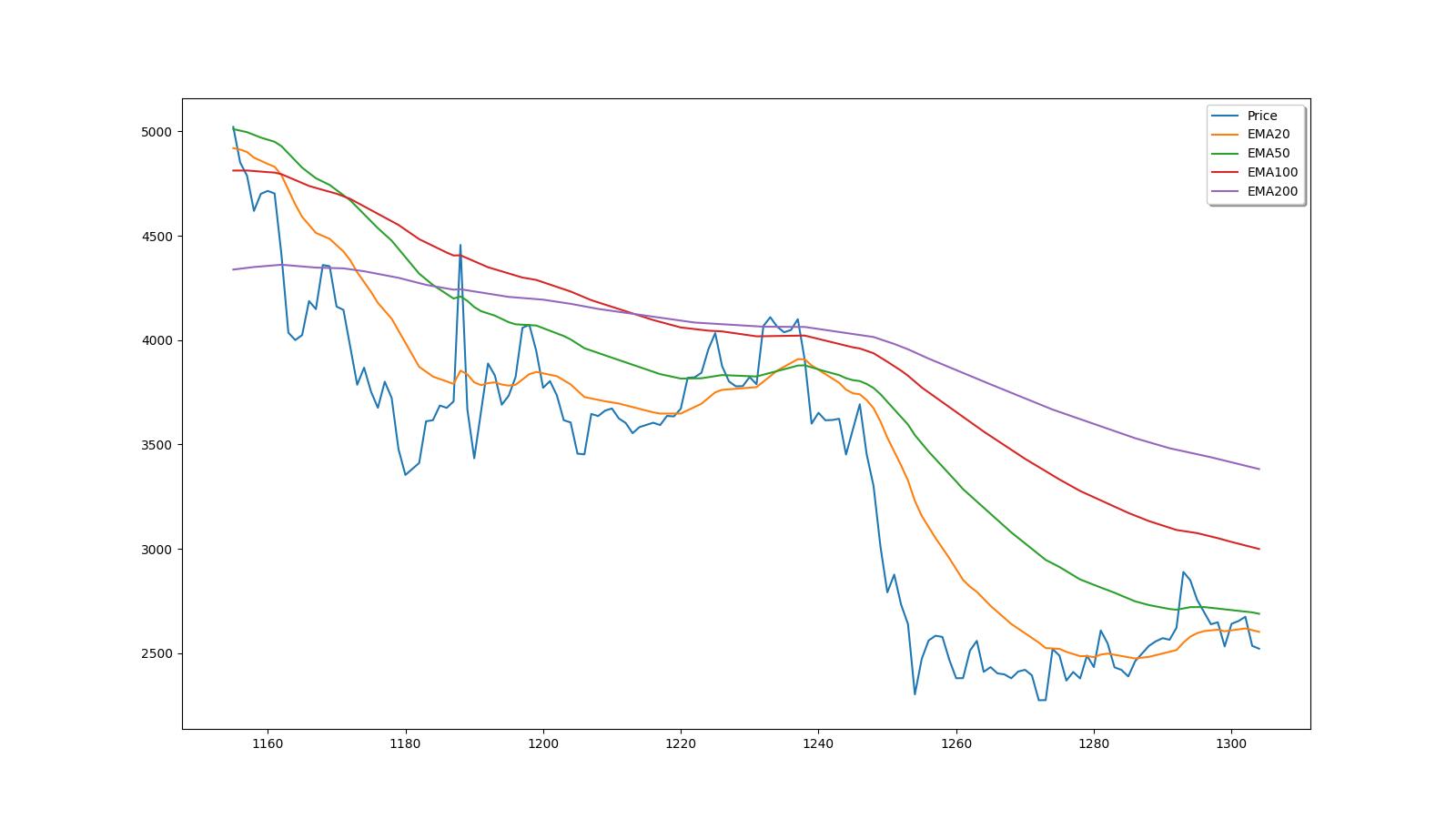 Wrapped stETH Exponential Moving Averages