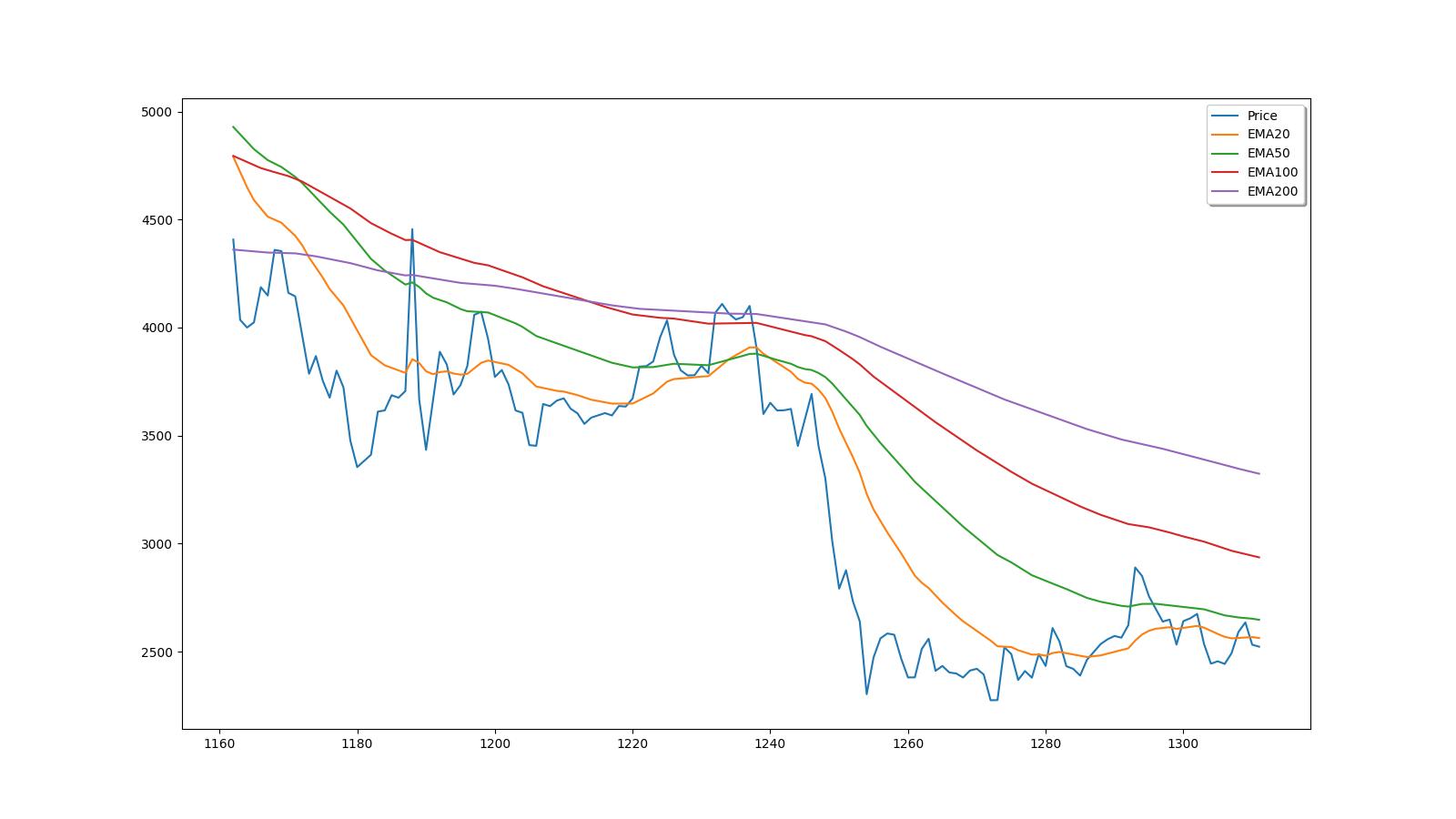 Wrapped stETH Exponential Moving Averages