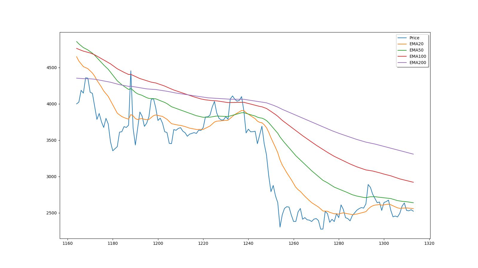 Wrapped stETH Exponential Moving Averages