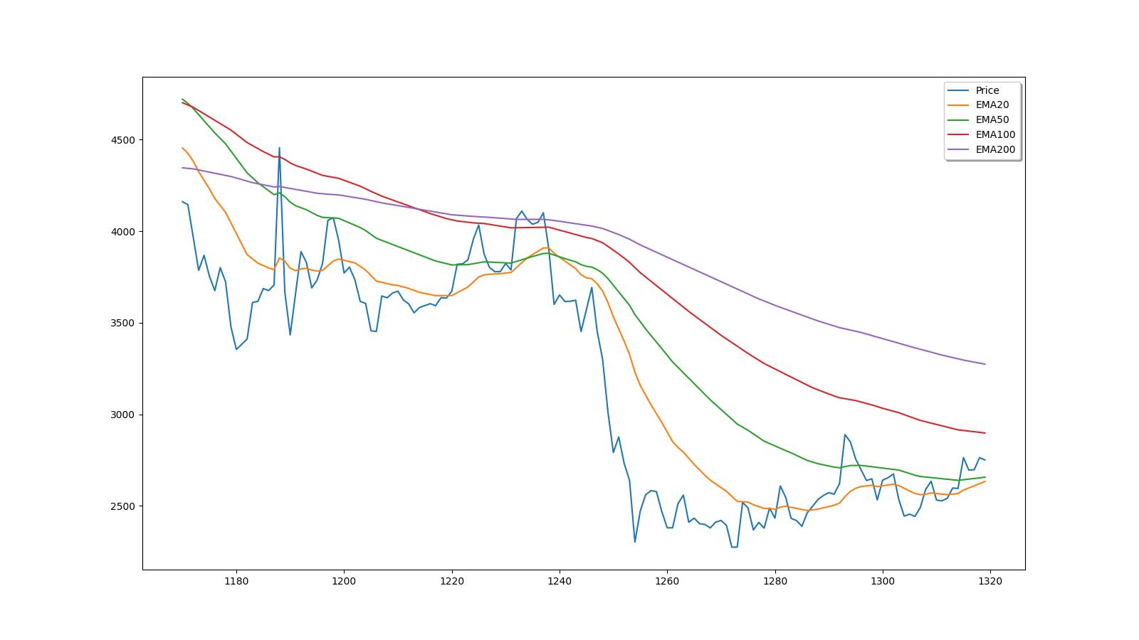 Wrapped stETH Exponential Moving Averages