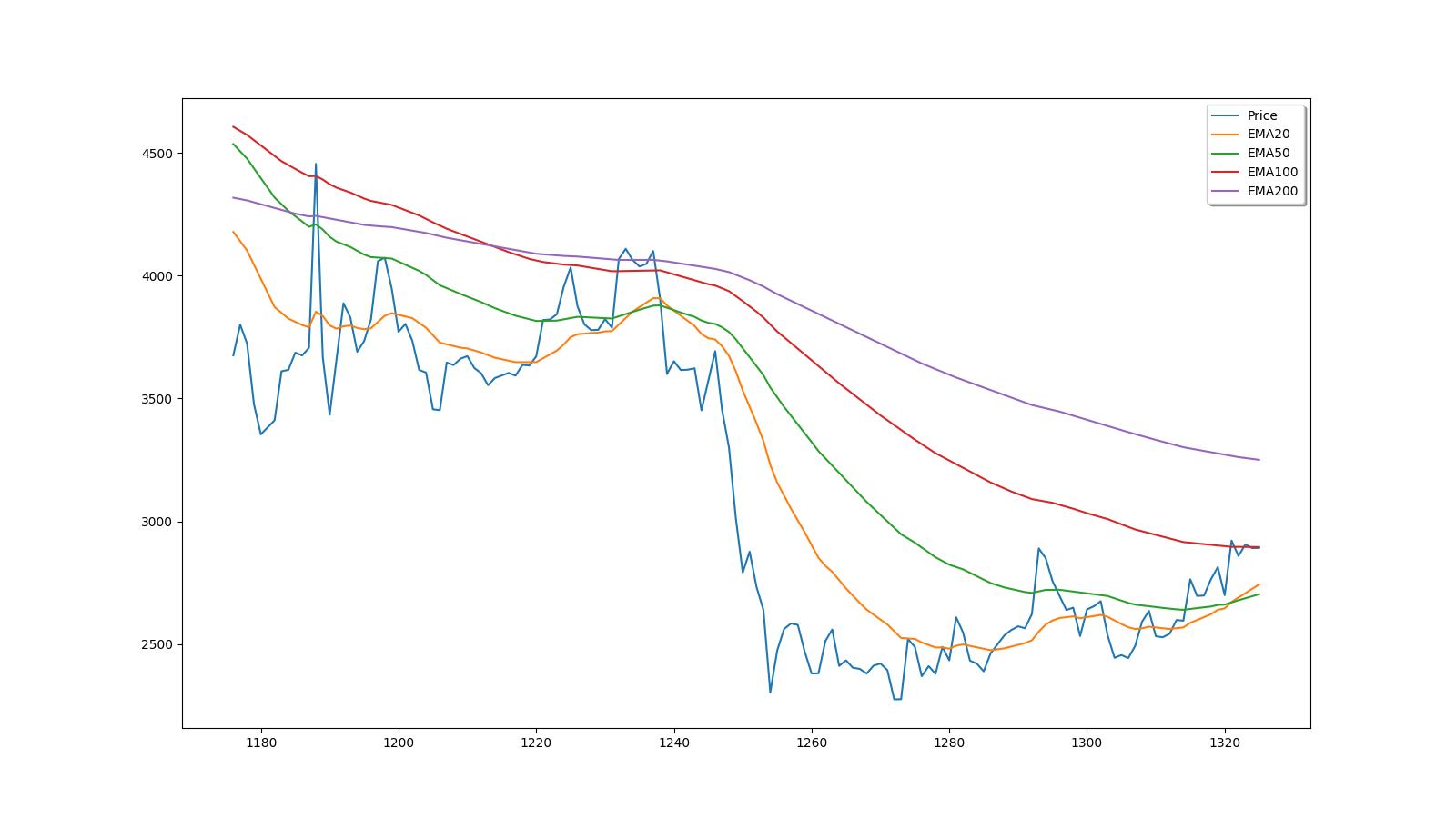 Wrapped stETH Exponential Moving Averages