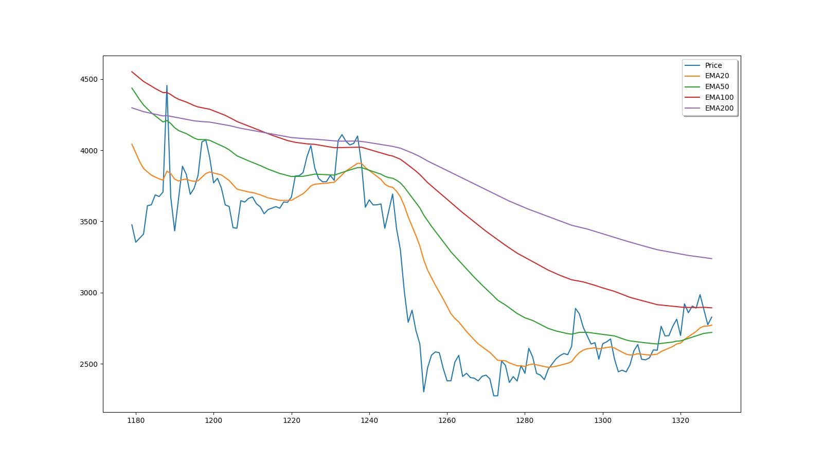 Wrapped stETH Exponential Moving Averages