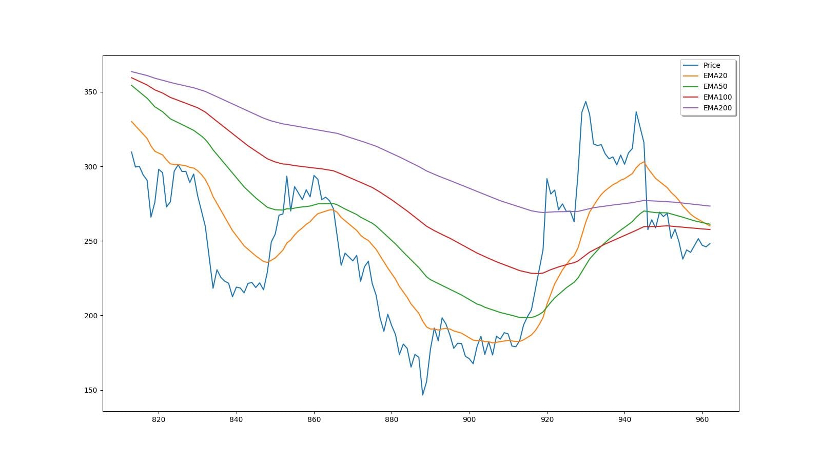 Wrapped TAO Exponential Moving Averages
