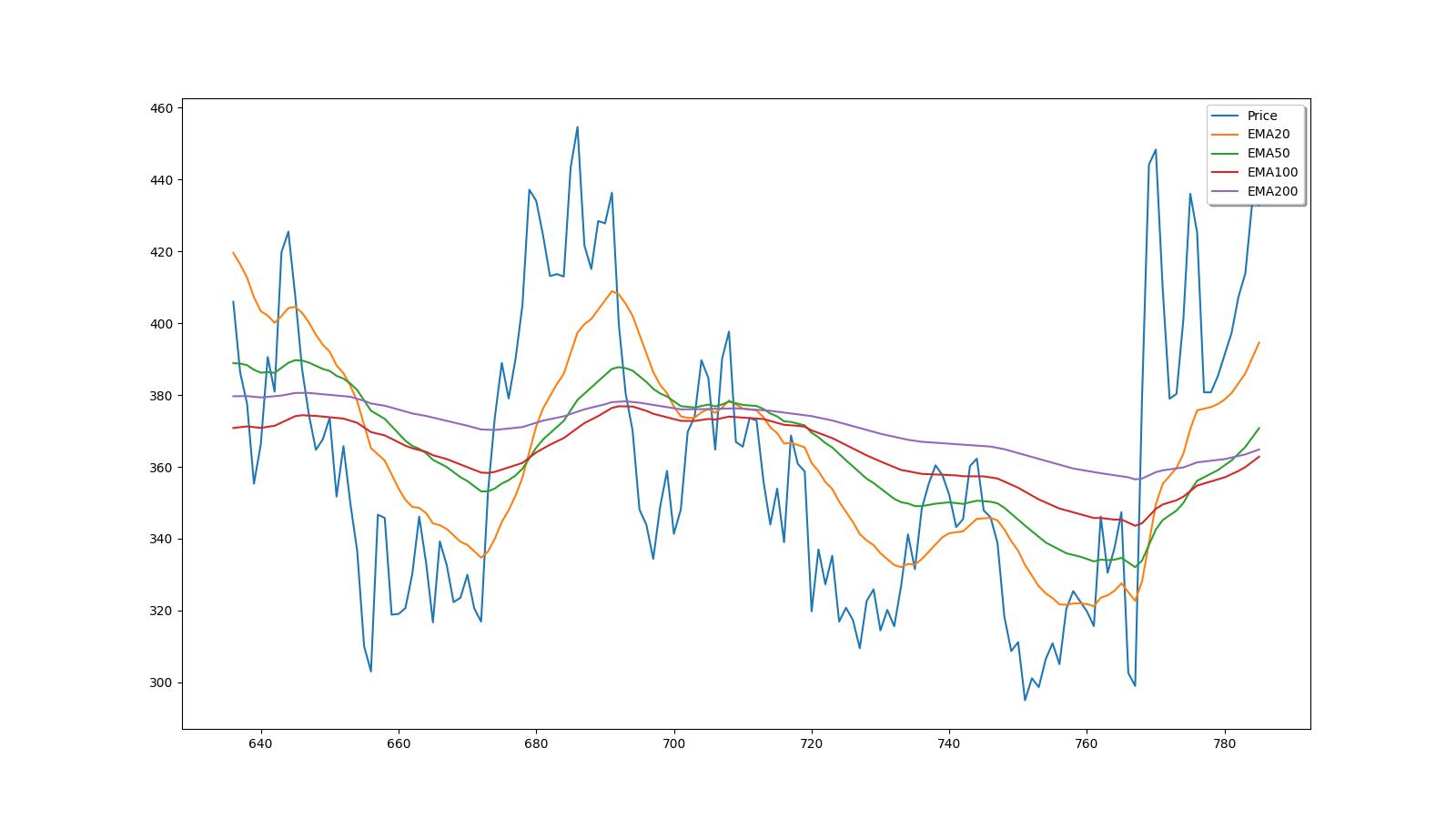 Wrapped TAO Exponential Moving Averages